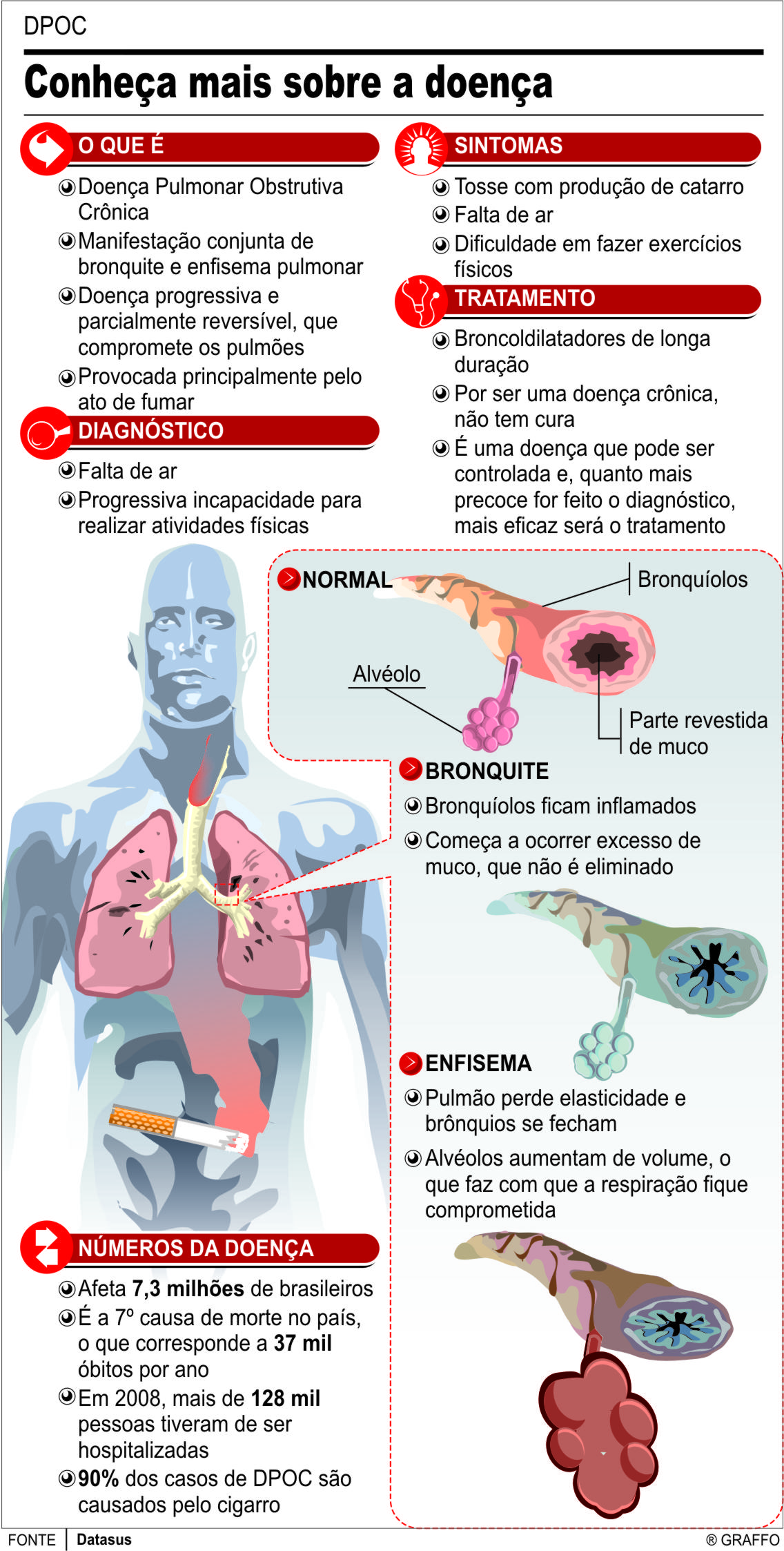 DPOC: Conheça mais sobre a doença que afeta 7,3 milhões de brasileiros ...