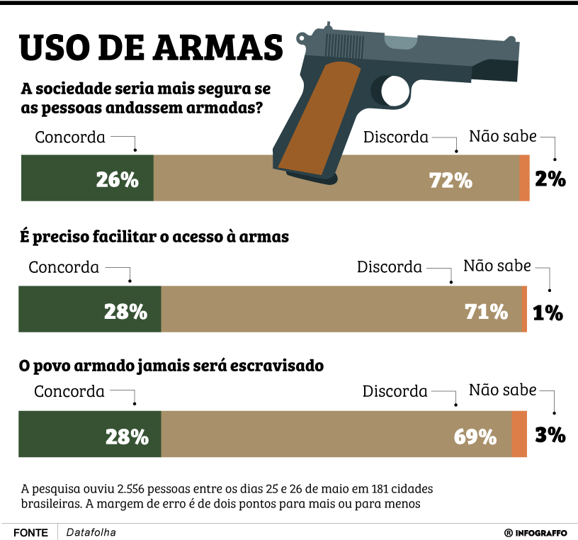 Datafolha 7 Em Cada 10 Rejeitam Ideia De Que Armas Trazem Mais Segurança